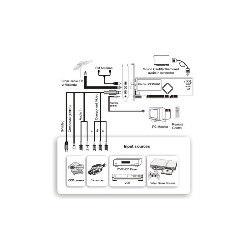 TV Tuner Leadtek PVR3000 Deluxe RO - PC Garage