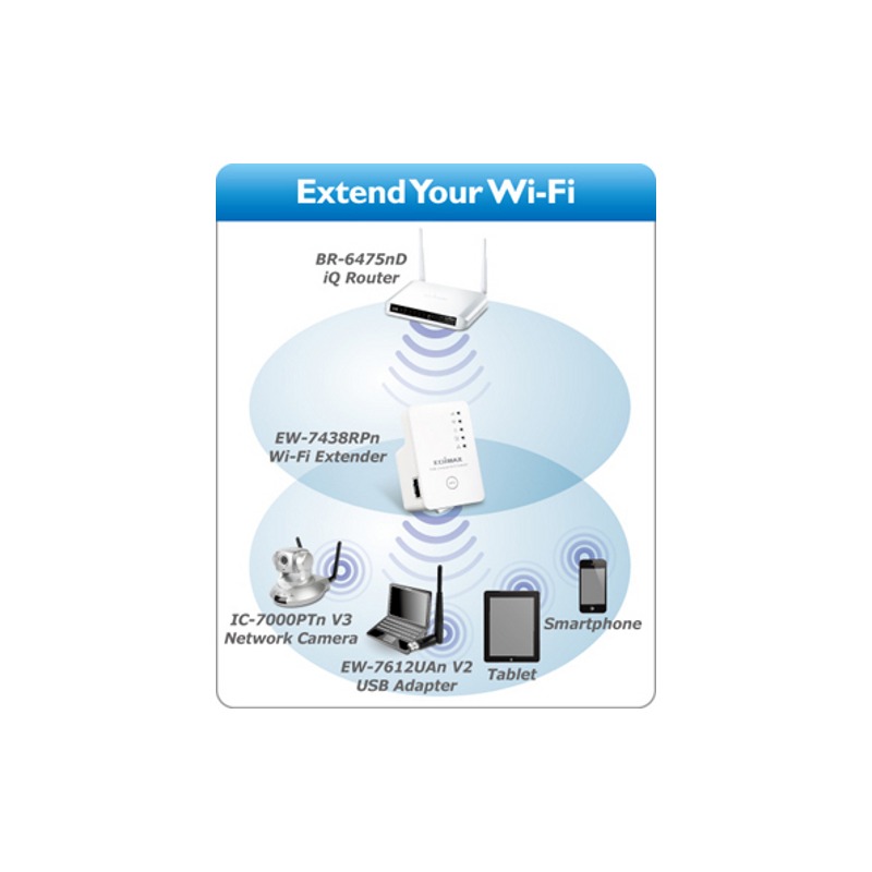 Bridge/Range Extender Edimax Universal Wi-Fi Extender 300Mbps EW ...